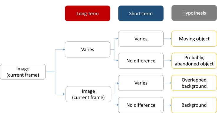 Algorithms For Solving Abandoned Objects Detection Issues